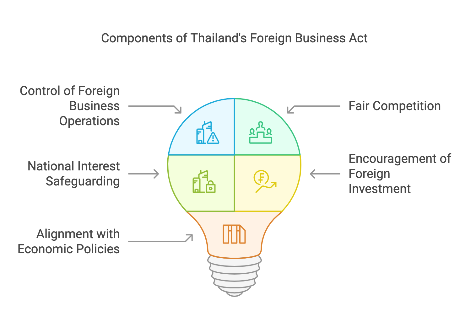 Foreign Business Act: Thailand Investment - ThaiLawOnline