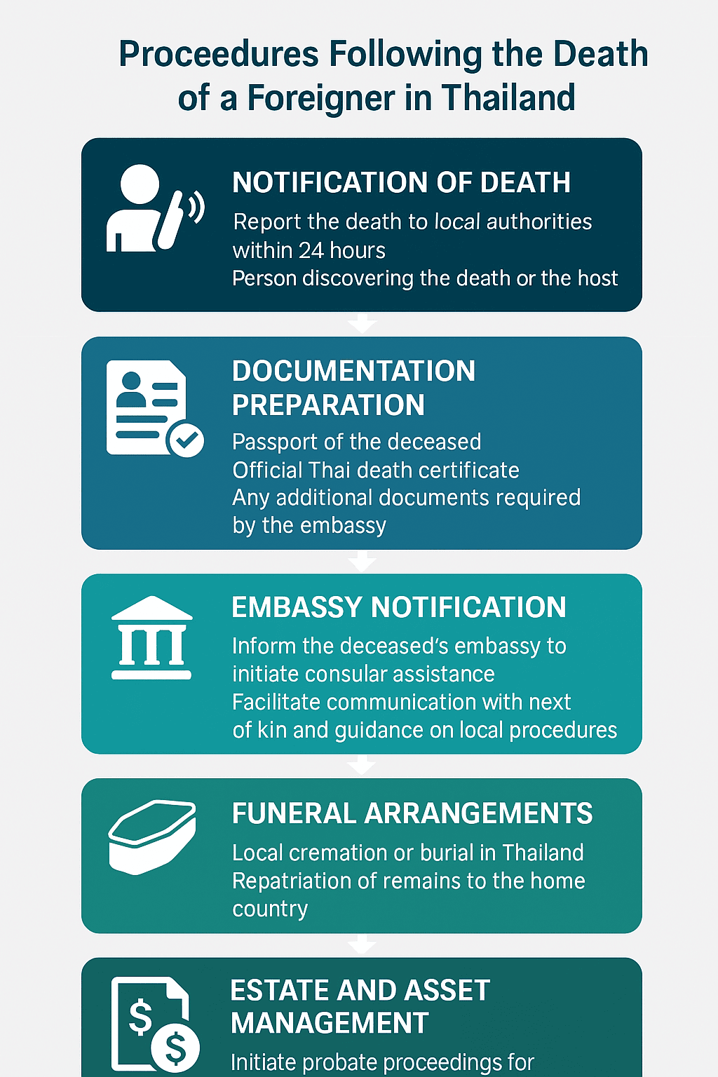 When a Foreigner Dies in Thailand - ThaiLawOnline