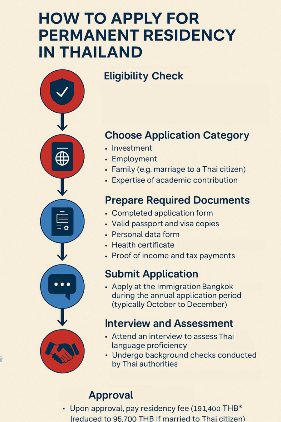 Permanent Residency in Thailand - ThaiLawOnline