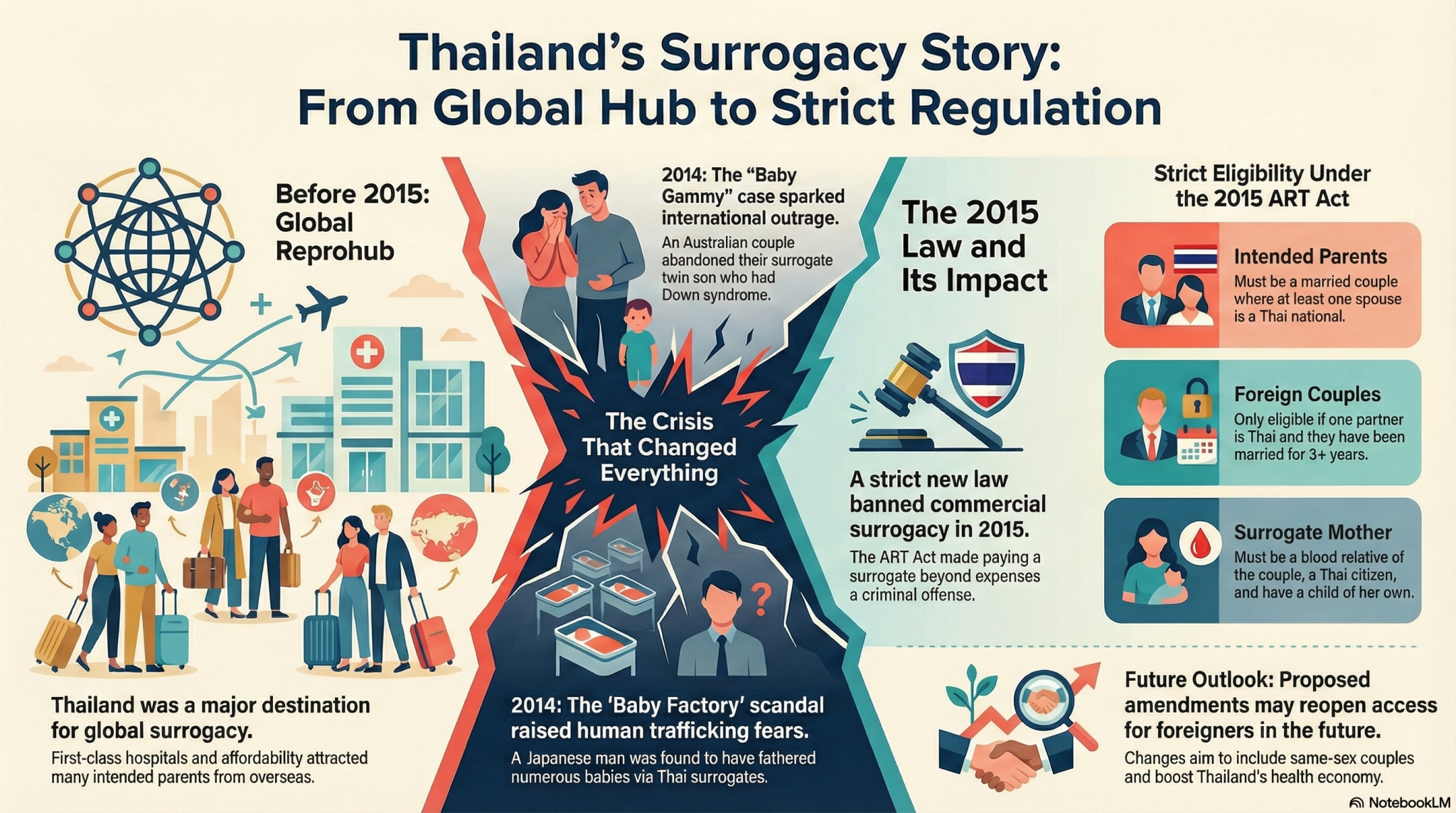 Comprehensive Analysis of Surrogacy in Thailand - ThaiLawOnline